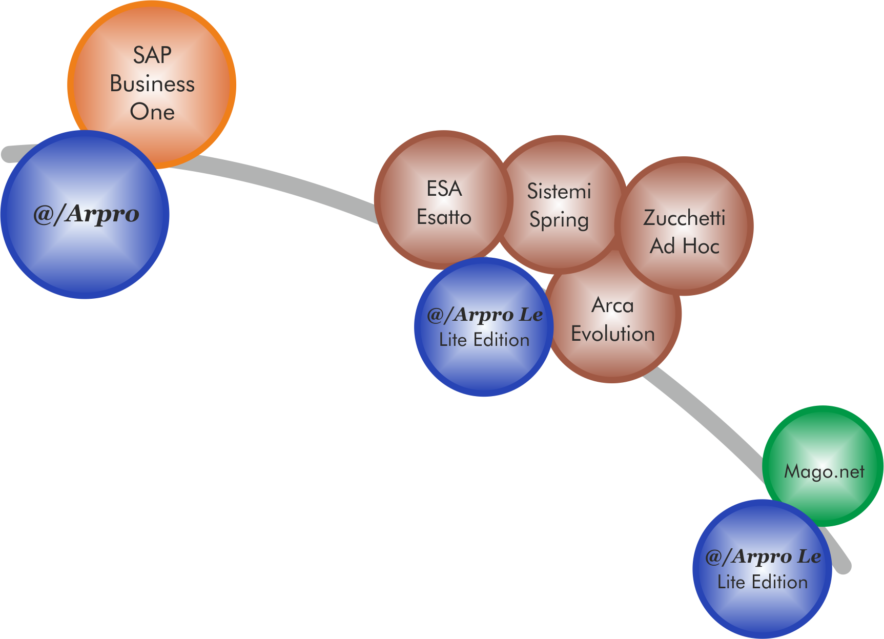 Perché così accessibile - @/Arpro